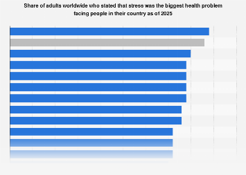 Stress seen as the leading health problem worldwide 2025| Statista
