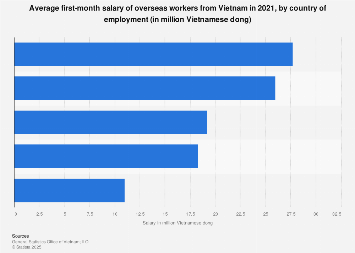 Vietnam: overseas employment first-month salary by country| Statista
