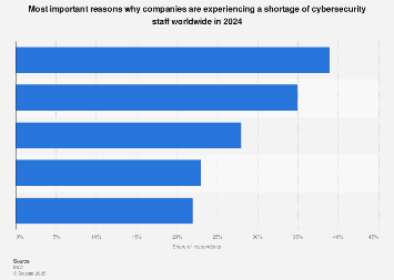 Global reasons for cybersecurity staff shortage 2024| Statista