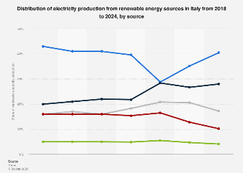 Italy: renewables production shares by source 2024| Statista