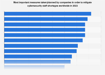 Measures taken to mitigate cybersecurity staff shortages 2023| Statista