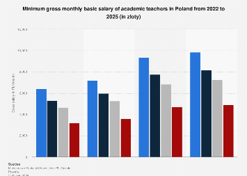 Poland: academics' minimum gross wage 2025| Statista
