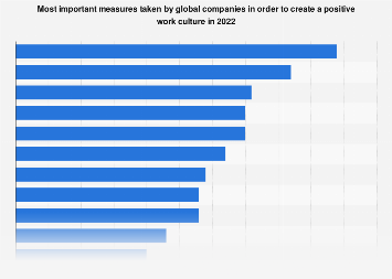 Global measures for a positive work culture 2022| Statista