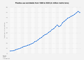 Global plastic consumption 1980-2020| Statista