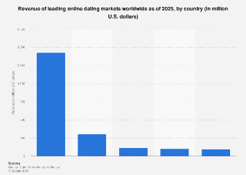 Online dating markets revenue worldwide by country 2025| Statista