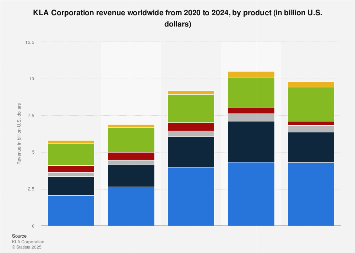 KLA revenue by product 2024| Statista