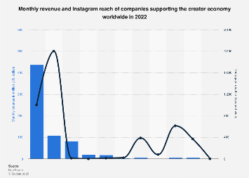 Company revenue and Instagram reach creator economy 2022| Statista