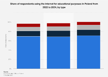Poland: Internet use for educational purposes by type 2024| Statista