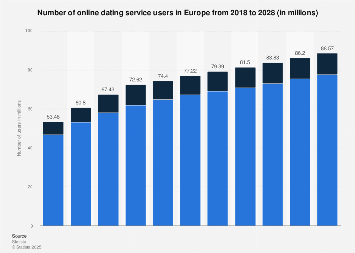 Europe online dating users 2028| Statista