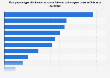 Chile: most followed types of Instagram influencers 2022 | Statista