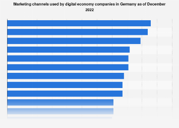 ITC industry marketing channels Germany 2022| Statista