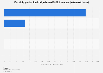 Nigeria: electricity production by source 2023| Statista