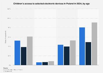 Poland: Children's access to selected electronic devices by age 2024 ...