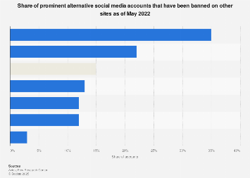 Alt-tech platforms banned prominent share 2022 | Statista