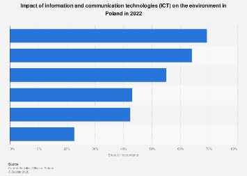 Poland: Impact of ICT technologies on the environment 2022| Statista