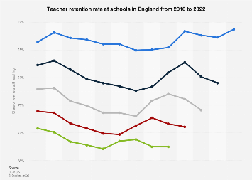 England teacher retention rate 2022| Statista