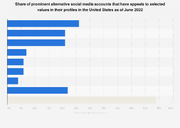 U.S. prominent alternative social media accounts and ideals 2022| Statista
