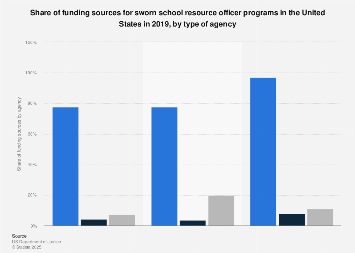 Funding for sworn SROs by type of agency U.S. 2019| Statista