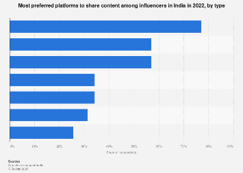 India: platform preference among influencers| Statista