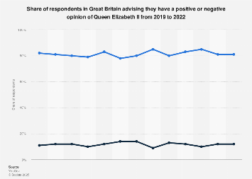 Queen Elizabeth II favorability rating 2022| Statista