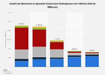 Absolute Armut Weltregionen 2024| Statista