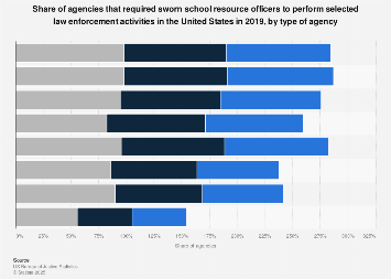 Agencies that required sworn SROs to perform law enforcement activities ...