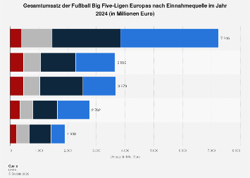 Fußball Big Five-Ligen: Gesamtumsatz nach Quelle| Statista