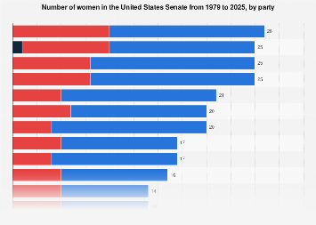 Women Senators by party U.S. 2025| Statista