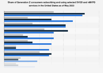 Gen Z adults using SVOD/vMVPD services 2023| Statista