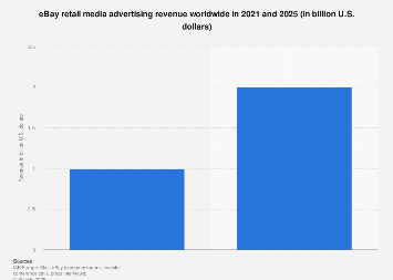 eBay ad revenue 2025| Statista