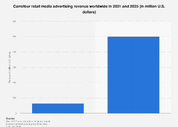 Carrefour retail media ad revenue 2025| Statista