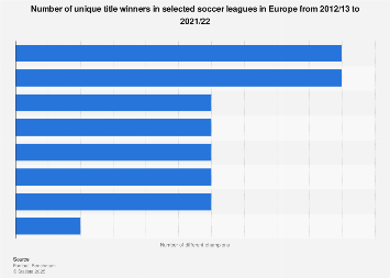 Competitiveness of European soccer leagues 2022| Statista