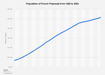 French Polynesia: population 2022 | Statista