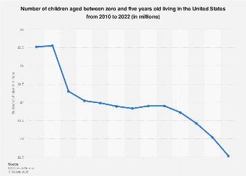 Number of children aged 0-5 U.S. 2022| Statista