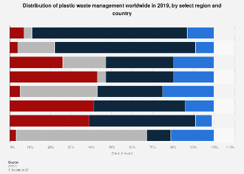 Plastic waste management methods by country| Statista