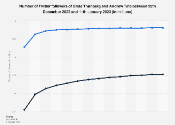 Number of Twitter followers Thunberg and Tate 2023| Statista