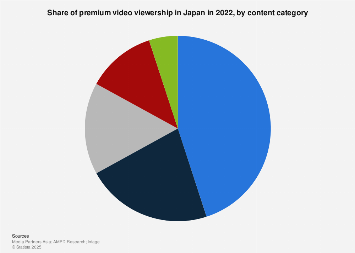 Japan: premium video viewership share by content category | Statista