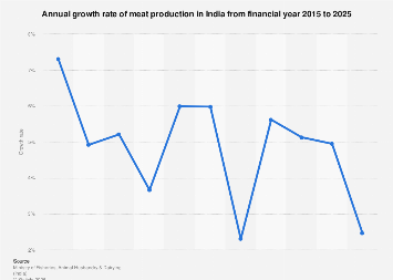 India: meat production growth rate 2024| Statista