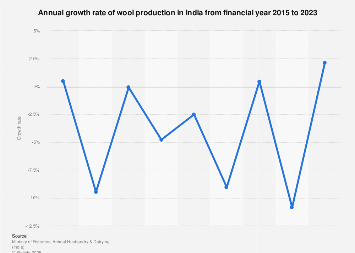 India: wool production growth rate | Statista