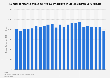 Stockholm: crime rate 2022| Statista