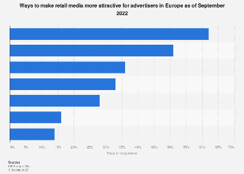 Retail media in Europe: areas in need of improvement 2022| Statista