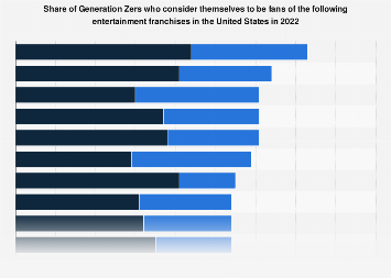 Favorite entertainment franchises of U.S. Gen Z 2022| Statista