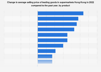 Hong Kong: change of average selling price of major goods| Statista