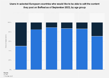 BeReal users in Europe who would like to edit their photos by age 2022 ...