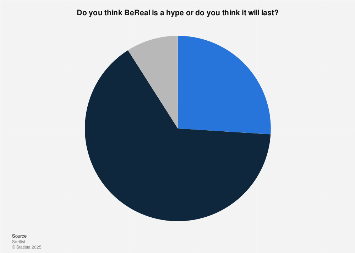 BeReal popularity life cycle for users in Europe 2022| Statista