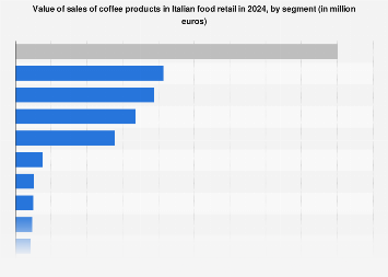 Coffee products retail sales in Italy 2024 by segment| Statista