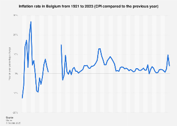 Belgium: inflation rate 2023| Statista