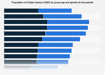 Population by age and gender Ciudad Juarez | Statista