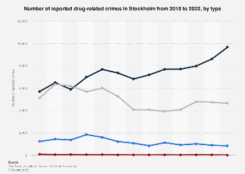 Stockholm: drug-related crimes by type 2022| Statista