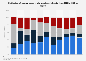 Sweden: fatal shootings by region 2022 | Statista